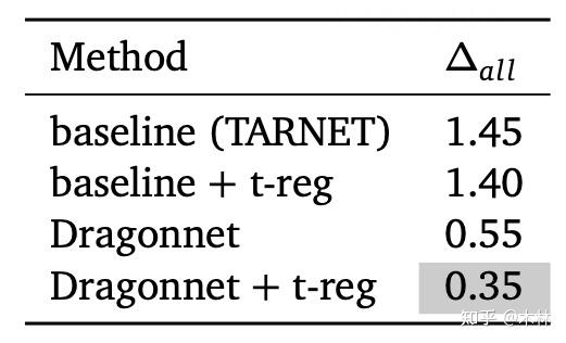 DragonNet - Adapting Neural Networks for the Estimation of Treatment ...