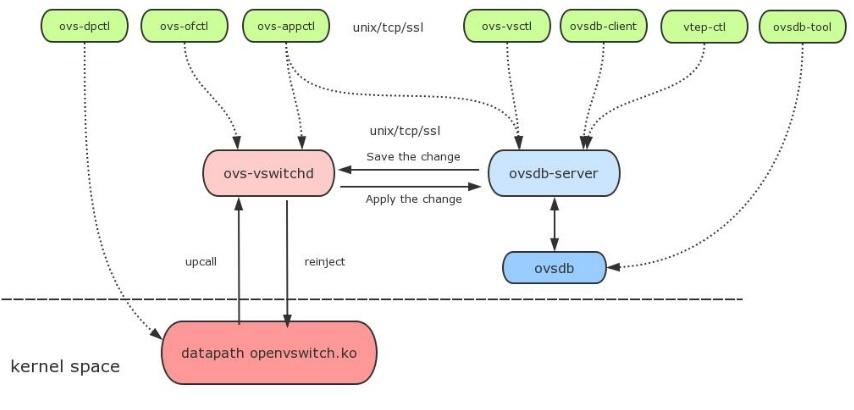 OpenvSwitch基础命令 - 知乎