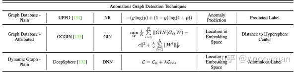 Graph Anomaly Detection with Deep Learning——图检测 - 知乎