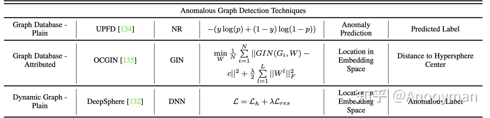 Graph Anomaly Detection with Deep Learning——图检测 - 知乎