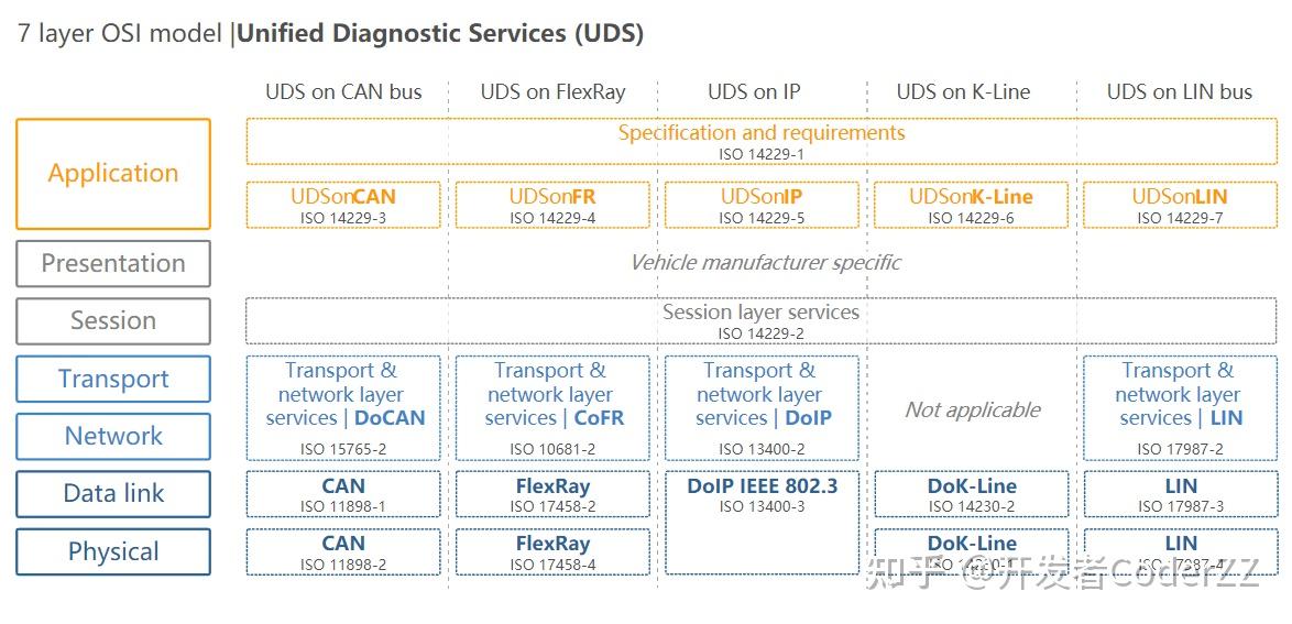 一文了解基于UDS协议的车载诊断服务 - 知乎