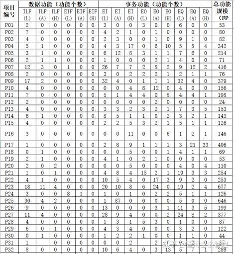 应用IFPUG软件功能点方法和三种快速功能点分别度量数据功能ILF的结果比较与应用建议 - 知乎