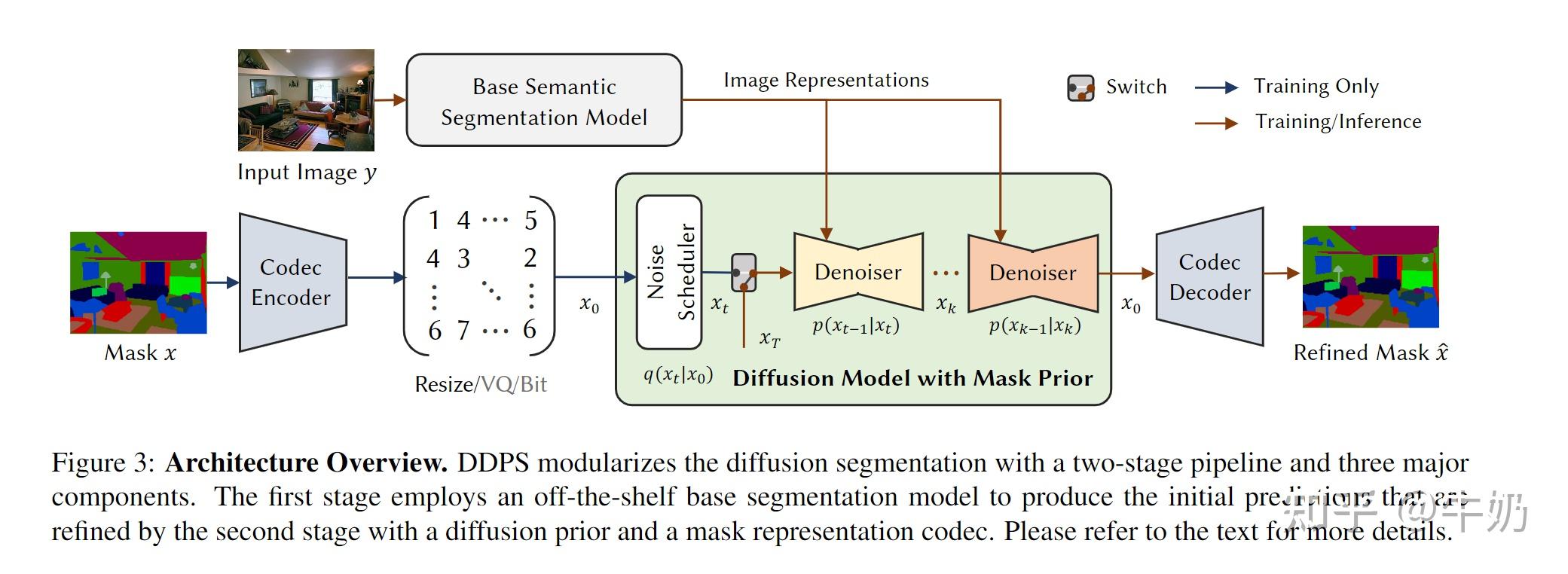 Denoising Diffusion Semantic Segmentation with Mask Prior Modeling阅读笔记 - 知乎