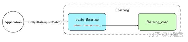 C++ folly库解读（一） Fbstring —— 一个完美替代std::string的库 - 知乎