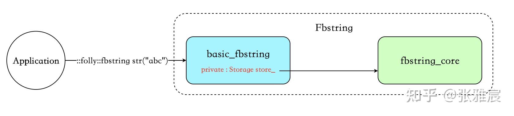C++ folly库解读（一） Fbstring —— 一个完美替代std::string的库 - 知乎