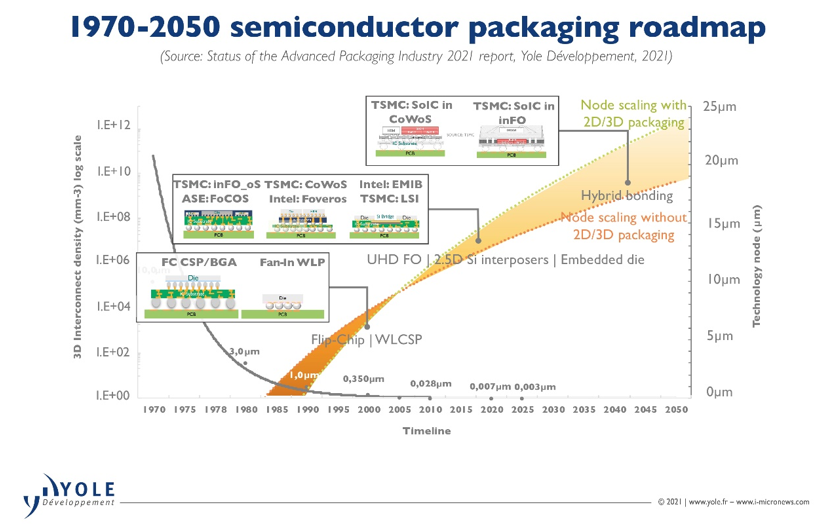 产研 | 先进封测趋势下本土OSAT迎拐点 - 知乎
