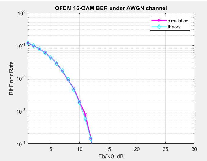 OFDM在AWGN下的BER曲线Matlab实现详解 - 知乎