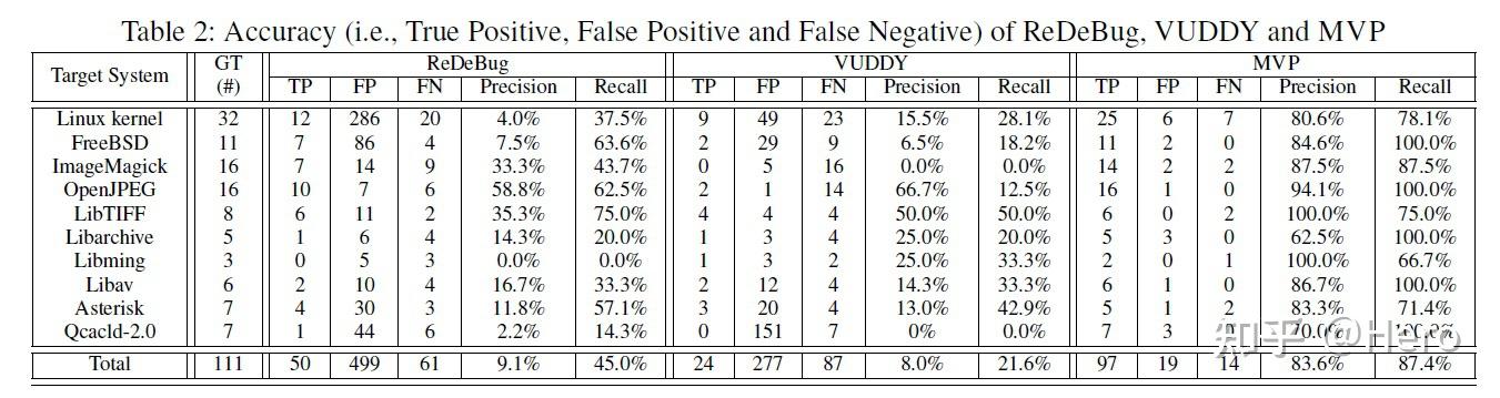 MVP：Detecting Vulnerabilities using Patch-Enhanced Vulnerability Signatures - 知乎