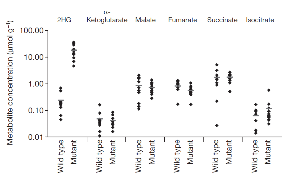经典重读丨Nature肿瘤中IDH1突变和2-HG - 知乎