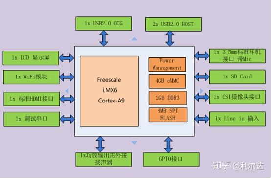 ARM Cortex-A9工业级核心板及其产品应用 - 知乎
