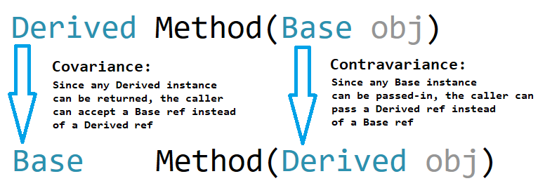 快速理解子类型的协变与逆变（covariance and contravariance） - 知乎