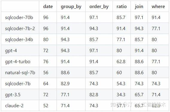 NL2SQL进阶系列(1)：DB-GPT-Hub、SQLcoder、Text2SQL开源应用实践详解 - 知乎