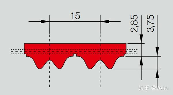 SYNCHROFLEX同步带(SFX) ATP15 GENIII红色加强型 - 知乎