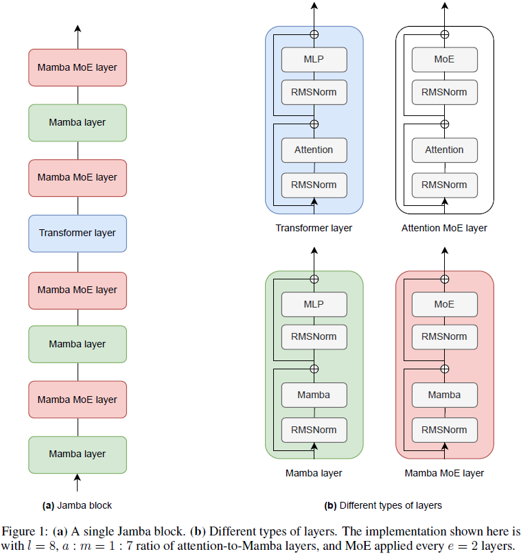 （2024，Attention-Mamba，MoE 替换 MLP）Jamba：混合 Transformer-Mamba 语言模型 - 知乎