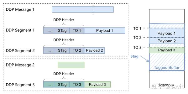16. RDMA之DDP(Direct Data Placement) - 知乎