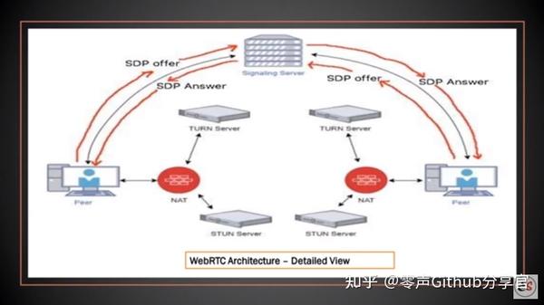 Webrtc 教程一:webrtc信令、架构和 Api 入门 知乎