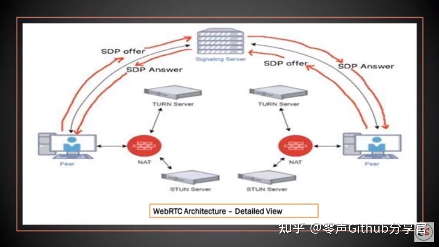 WebRTC 教程一：WebRTC信令、架构和 API 入门 - 知乎