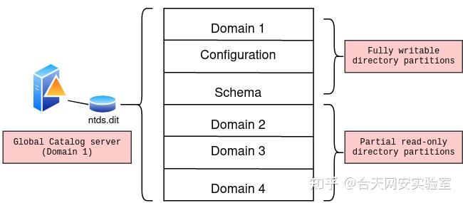 AD（Active Directory）基础知识 - 知乎