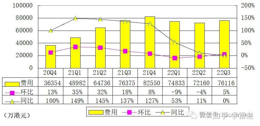富途季报图解：利息收入8.8亿港元同比增39% 驱动营收增12% - 知乎