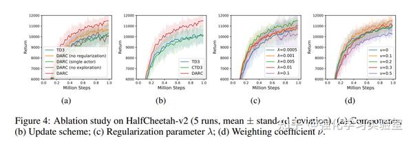 论文分享：Efficient Continuous Control with Double Actors and Regularized Critics - 知乎