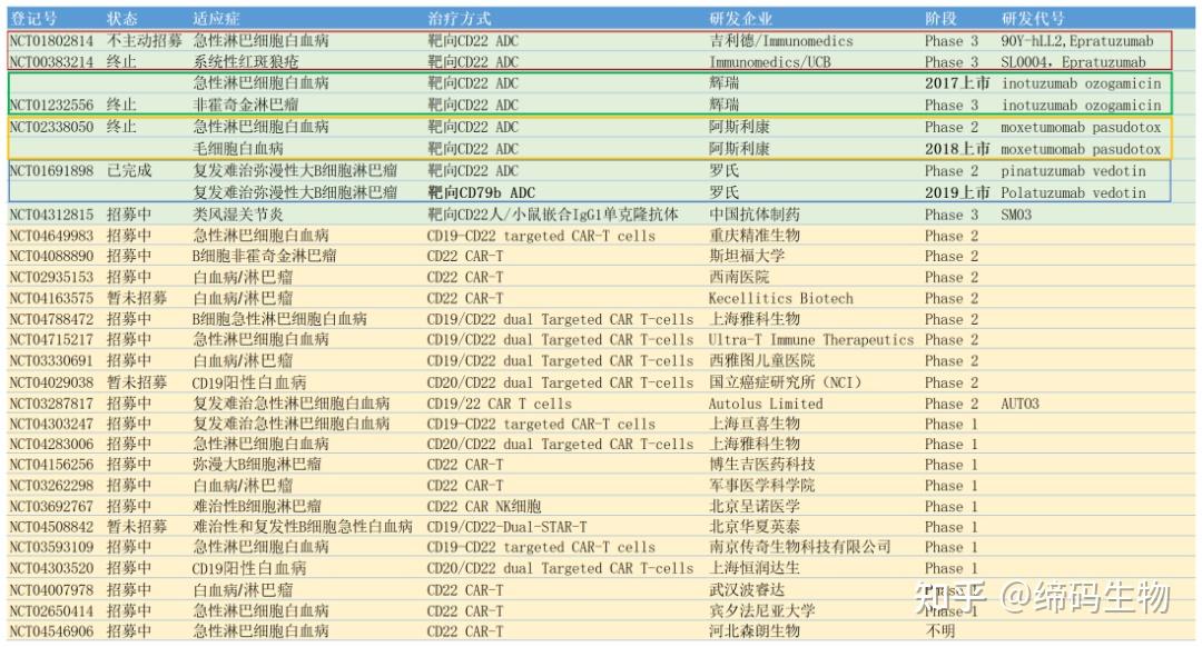 肿瘤免疫靶点 | CD22 - 知乎
