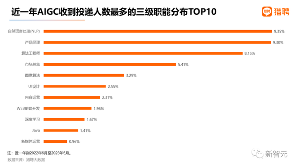 吹上天的AIGC，就业情况到底如何 - 知乎