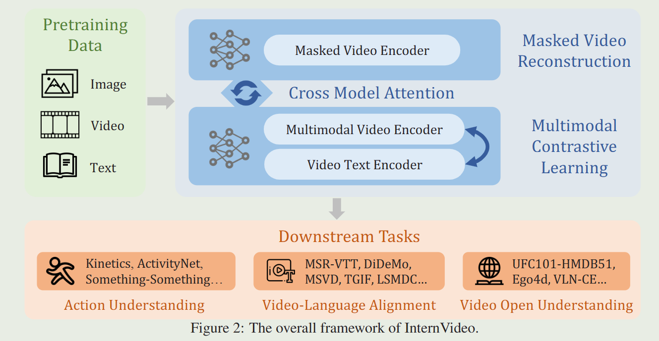 InternVideo: General Video Foundation Models via Generative and Discriminative Learning - 知乎