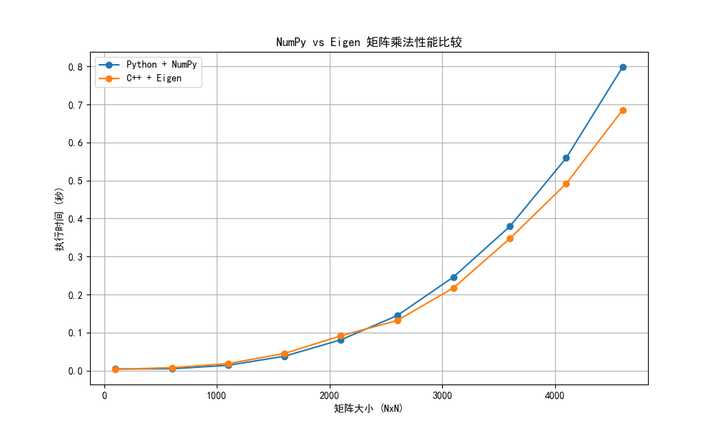 Eigen性能测试，对比Numpy - 知乎