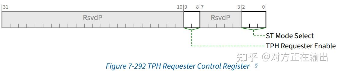 PCIe协议学习-TLP Processing Hints（TPH） - 知乎