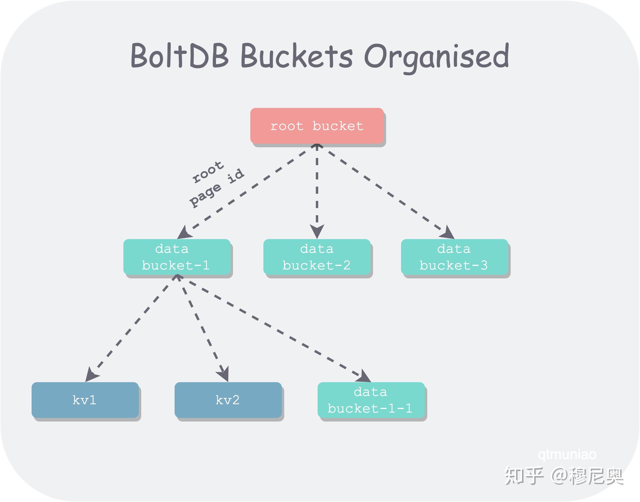 boltdb 源码导读（二）：boltdb 索引设计 - 知乎