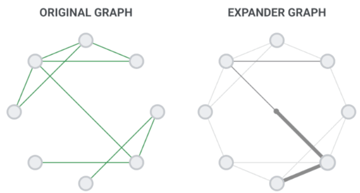 ICML2023！Google | 提出稀疏注意力框架Exphormer，提升图Transformer的扩展性！ - 知乎