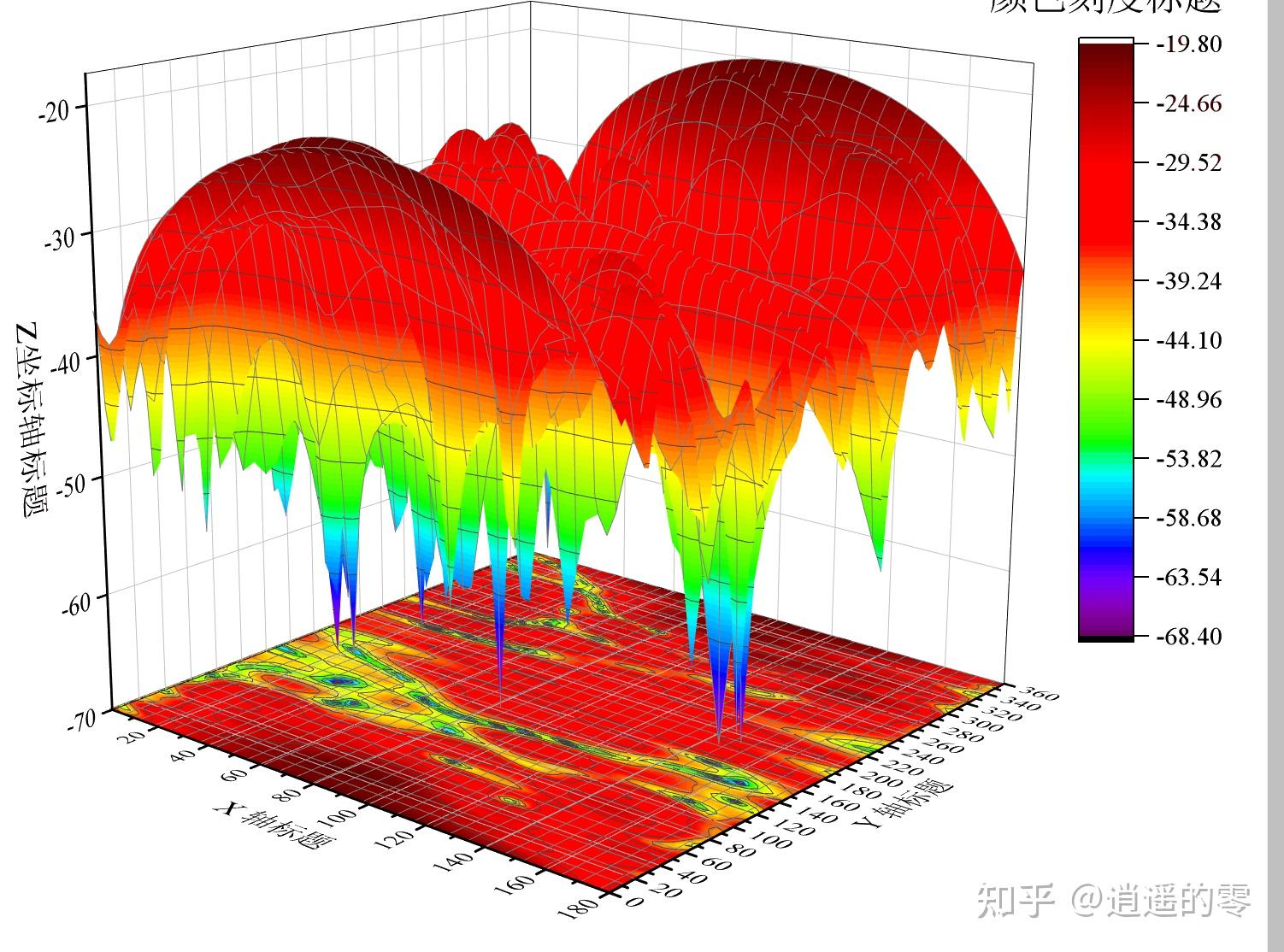 origin的3D 颜色映射曲面图 - 知乎