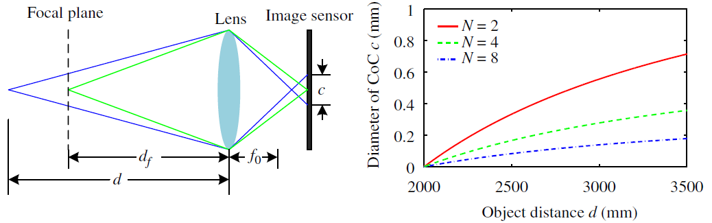 基于失焦模糊的景深估计 Defocus map estimation - 知乎