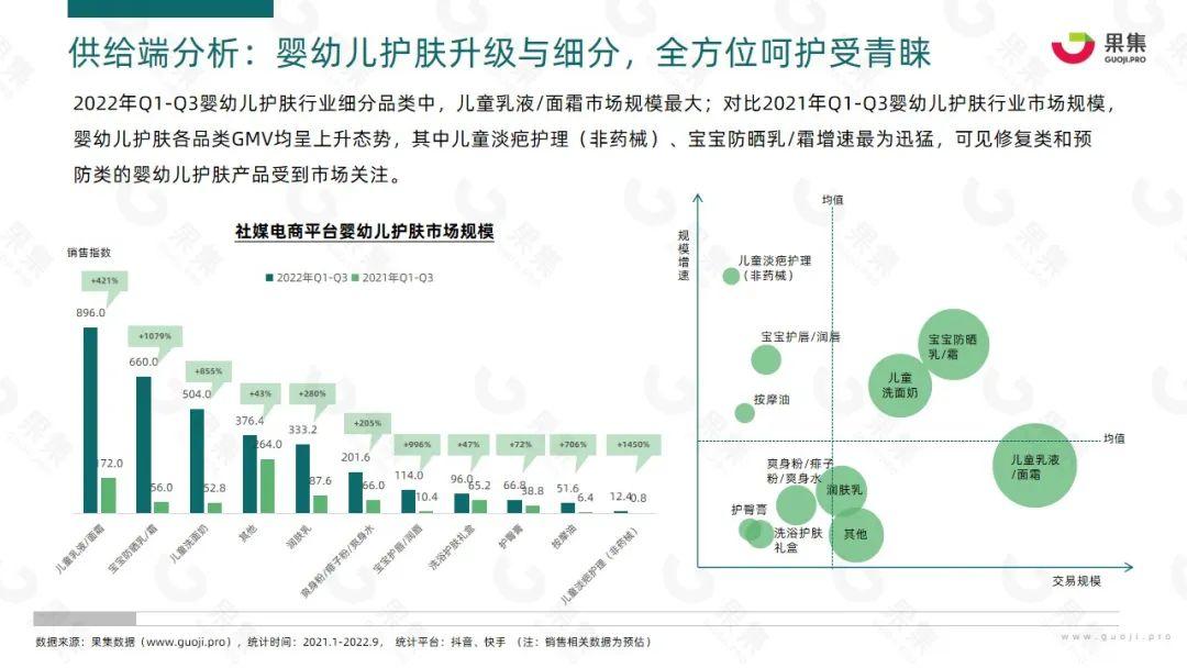 2022年Q1-Q3婴幼儿护肤行业研报 - 知乎