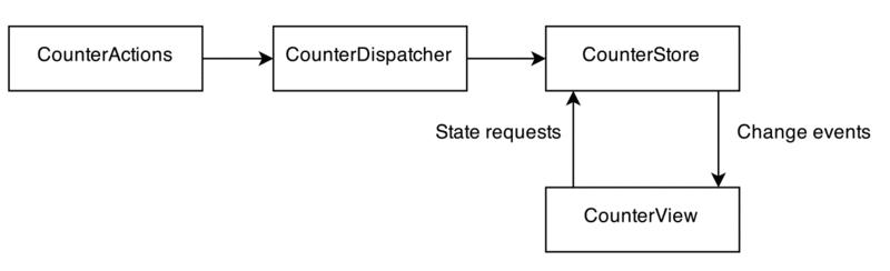 GUI 应用程序架构的十年变迁：MVC、MVP、MVVM、Unidirectional、Clean - 知乎