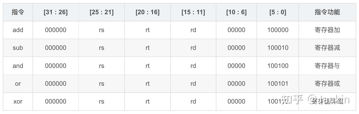 Computer System - MIPS指令集 - 知乎