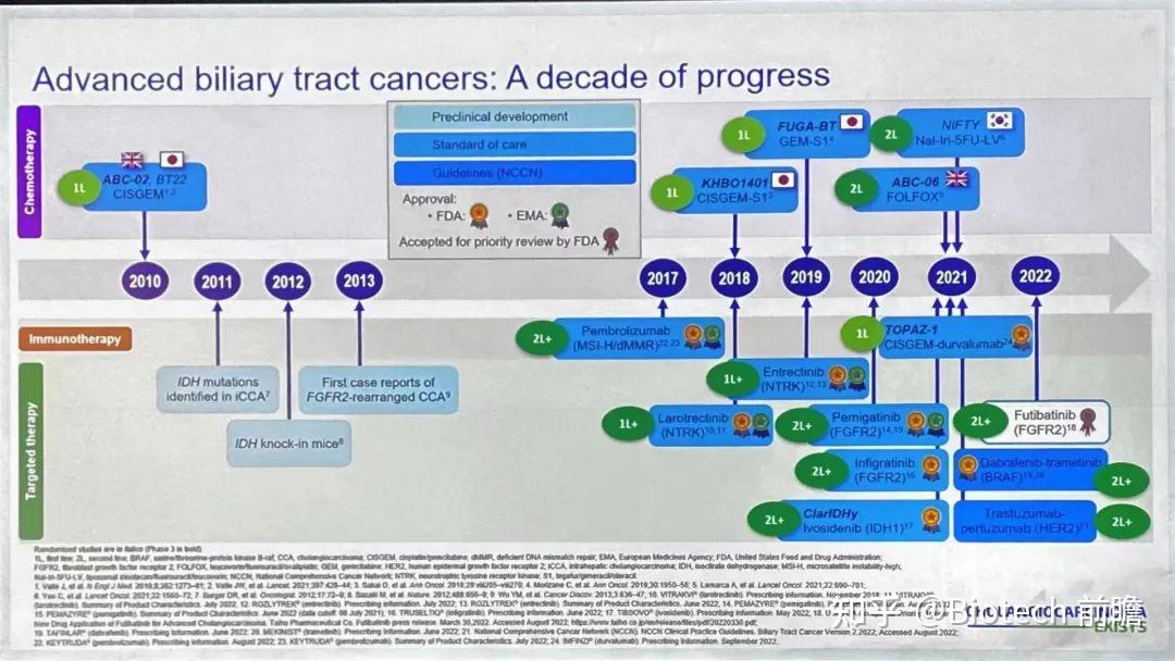 胆管癌靶向药获FDA加速批准上市，一文梳理FGFR抑制剂概况 - 知乎