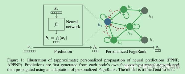 7.Predict then propagate: Graph neural networks meet personalized ...