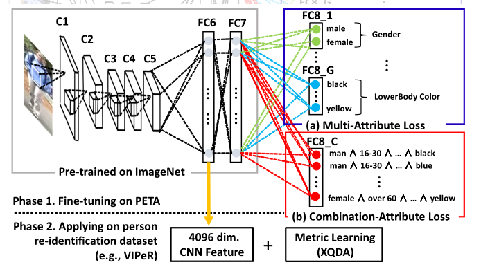 行人属性识别(Pedestrian attribute recognition)研究现状？ - 知乎