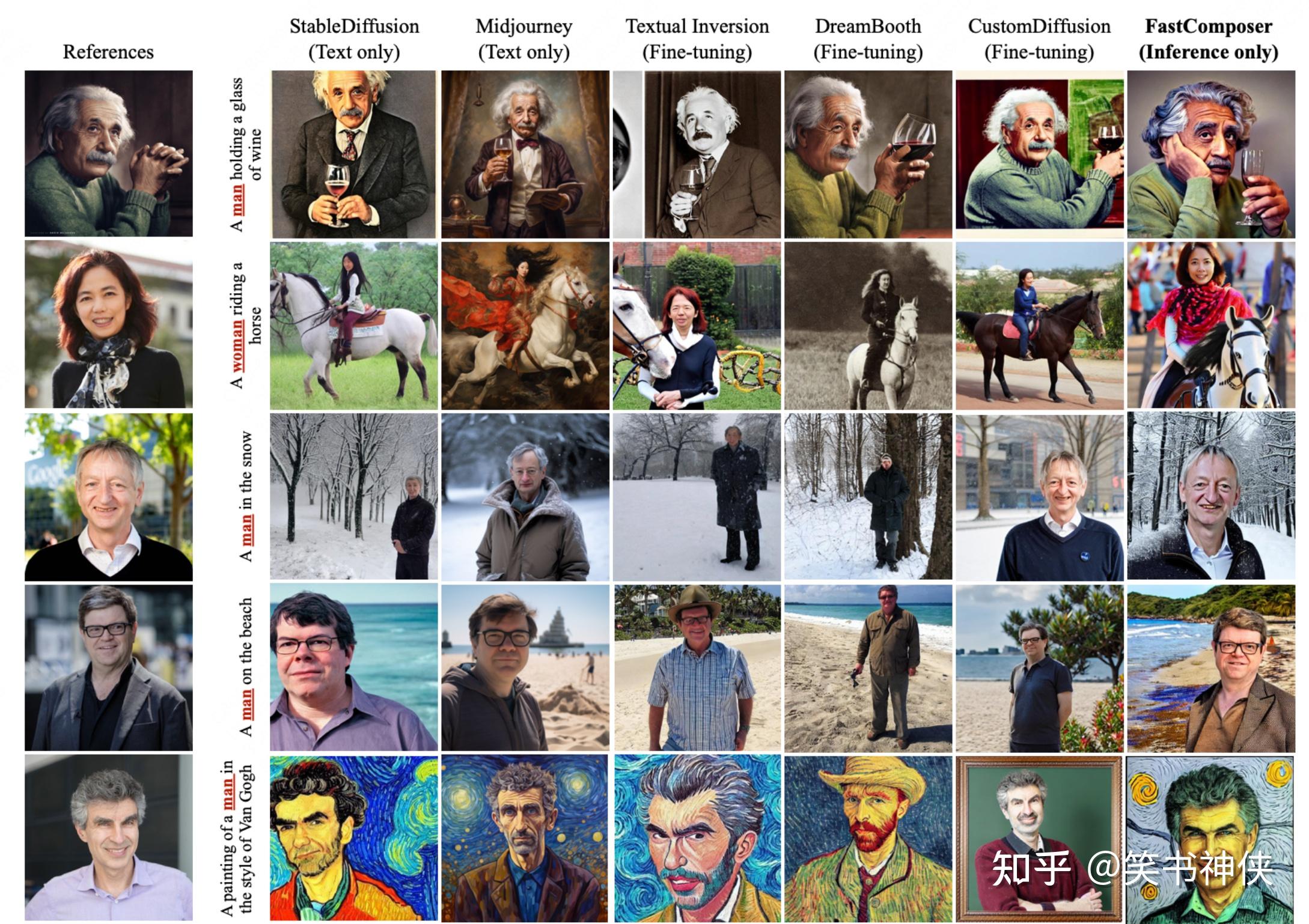 【AIGC第二十九篇】FastComposer：一种无需微调的多主题图像生成技术 - 知乎