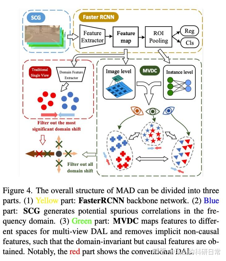 CVPR 2023 MAD: Mine the Non-causal Factors for Object Detection in ...
