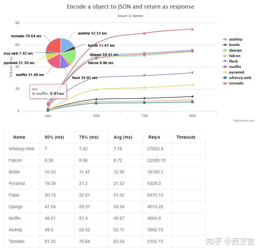 django 到底有多慢？ - 知乎