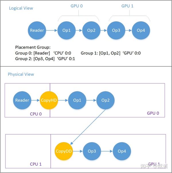 OneFlow —— 让每一位算法工程师都有能力训练 GPT - 知乎