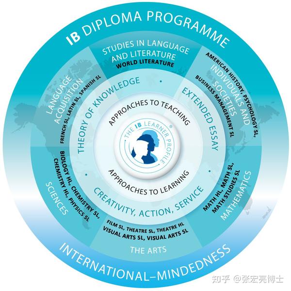 IBDP全部6个学科组共57门课程简介 - 知乎