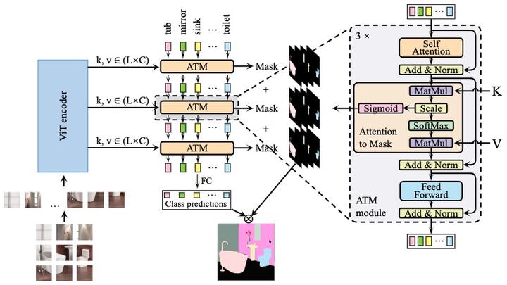 【NeurIPS2022】SegViT: Semantic Segmentation with Plain Vision Transformers - 知乎