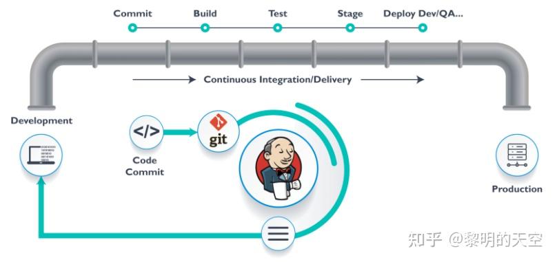 什么是CI/CD - 知乎