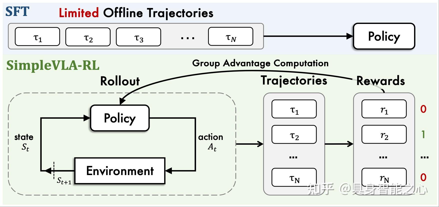 SimpleVLA-RL：突破 VLA 模型训练瓶颈，RL实现端到端在线训练 - 知乎