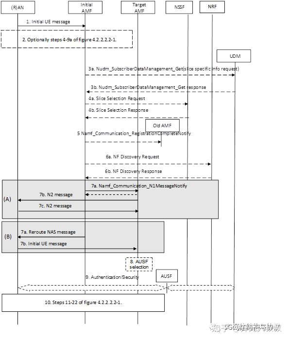 5G注册详细流程 - 知乎