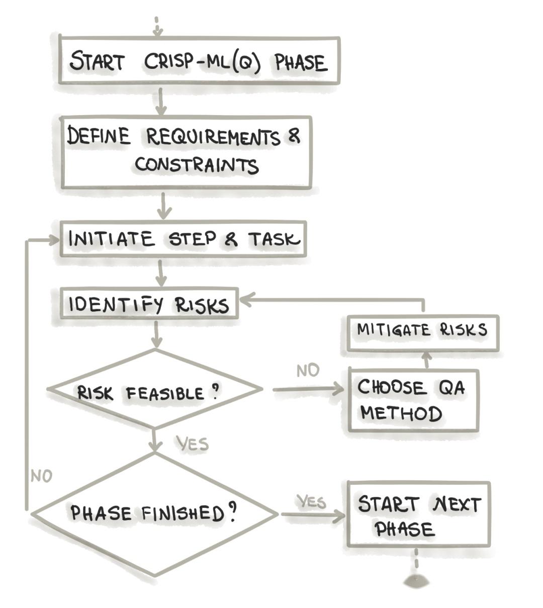 CRISP-ML(Q)：一种机器学习生命周期过程模型 - 知乎