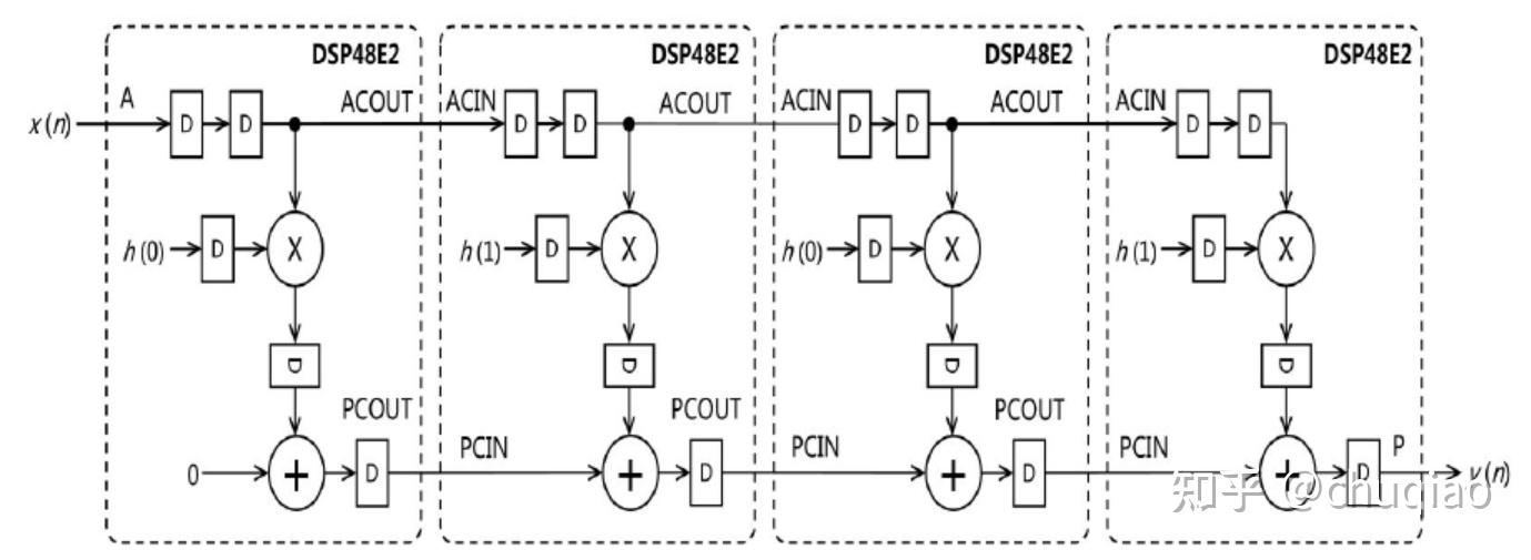 FPGA的DSP_SLICE48E2的级联端口（A，ACIN）, 这两个端口是什么关系？ - 知乎